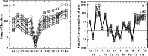 A Rare Earth Elements Distribution Pattern For The Pegmatites W Download Scientific Diagram