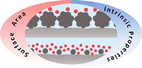 述不尽催化剂的尺寸效应，到底如何理解？acs Nano最新观点！ 知乎