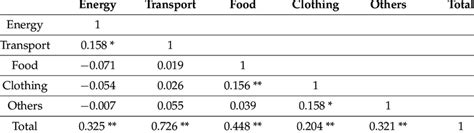 Spearman Correlation Values Between The Different Components Of The