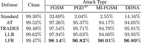 Robustness Evaluation Under Various Attacks Download Scientific Diagram