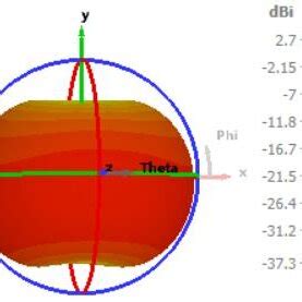 S11 For The Antenna With Microstrip Line Feed Method Download Scientific Diagram
