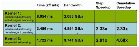 Cuda编程入门系列（十）并行规约 Csdn博客