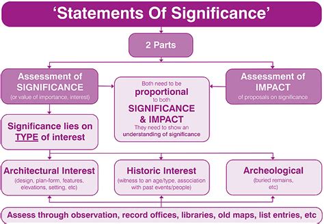 Marshplanning Heritage Statements Planning And Architecture