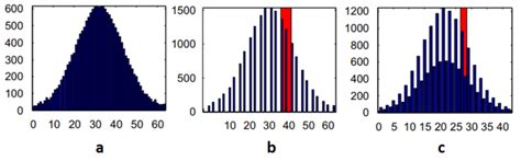 Example Histogram Of Dct Coefficients In A Singlecompressed Jpeg
