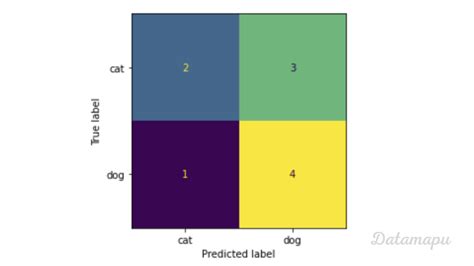 Metrics For Classification Problems
