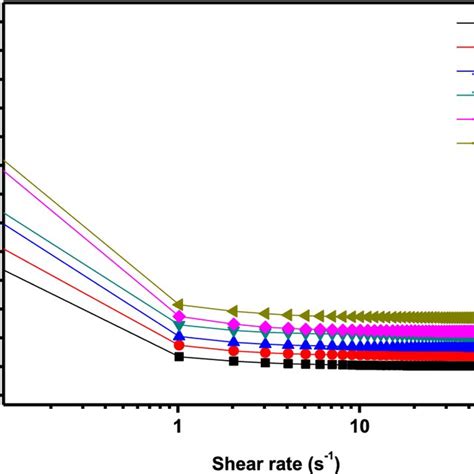 Viscosity Of A K C Hec B K C Hec Sio2 2 5 Wt C K C Hec Sio2 5 Wt D Download Scientific