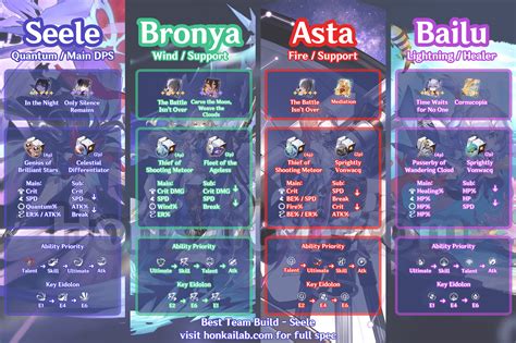 Seele Best Team Build With Bis Light Cone Relic Stats Priority Etc R Honkaistarrail