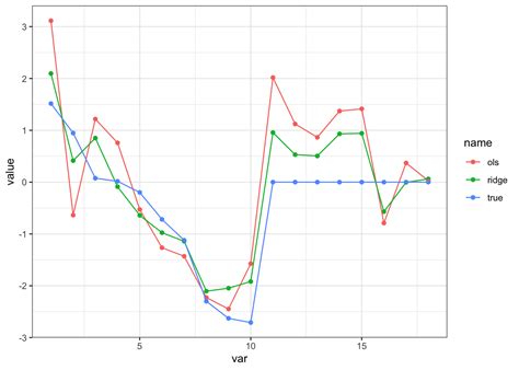 Linear Model With Many Regressors