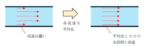 平均流速の公式は？1分でわかる公式、種類、意味