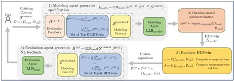 Automatically Learning Hybrid Digital Twins Of Dynamical Systems Neurips