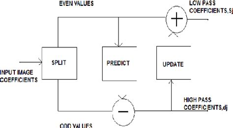 Figure From A Study On VLSI Architectures Of Lifting Based Discrete Wavelet Transform