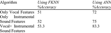 classification rate using different training data download table