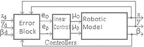 Controller Implementation Model Download Scientific Diagram
