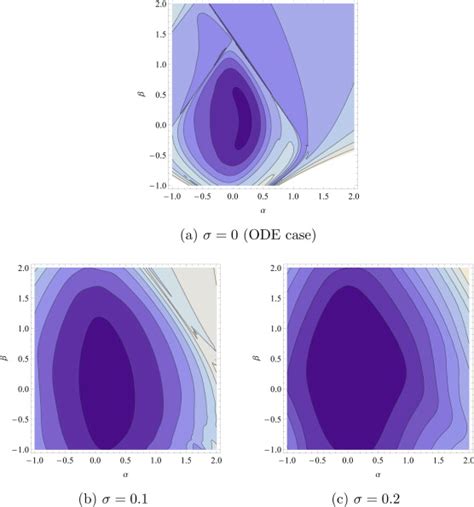 contour plots of the objective function 11 for different values of σ