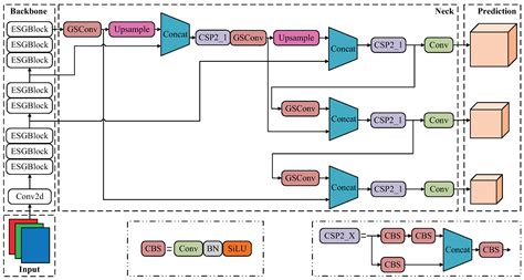 Electronics Free Full Text Sedg Yolov5 A Lightweight Traffic Sign