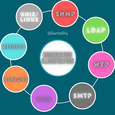 Enumeration Penetrationtesting Penetrationtester Pentesting Pentester… Factinfra