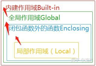 python 命名空间和作用域详解 知乎
