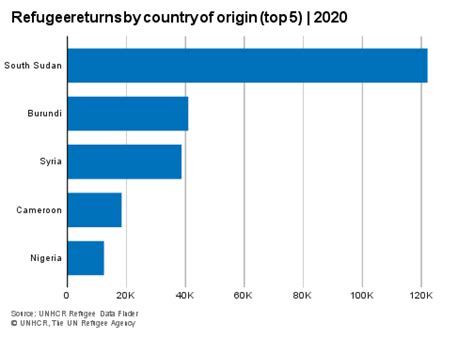 UNHCR Dataviz Platform Ranking