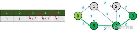 dijkstra算法的python实现，求解最短路径长度及路径信息 知乎