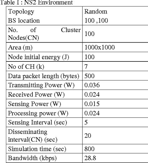 Table I From Reforming Clusters Using C Leach In Wireless Sensor