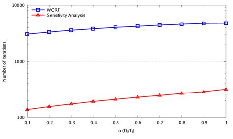 comparison of computation time for the allowance computation approaches