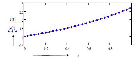 Comparison Between The Exact Solution Yt Solid Line And Approximate