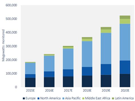 Gtm Research Global Pv Monitoring Market Expected To Hit 242gw In 2016
