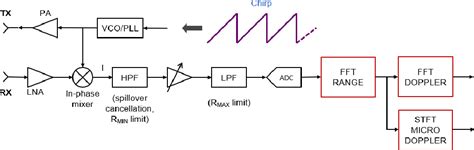 Figure 2 From Radar Based Hand Gesture Recognition Using Spiking Neural