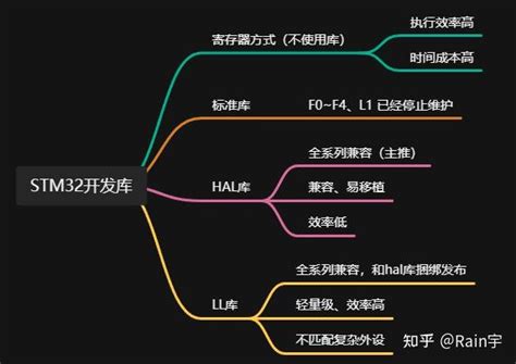 STM Cube环境搭建及HAL库简介STM 笔记 知乎