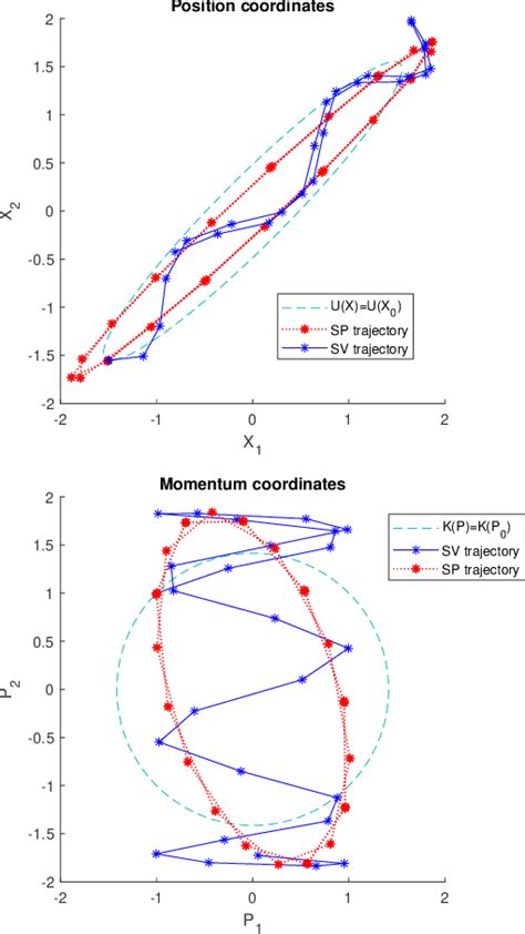 Figure 1 From Energy Preserving Splitting Integrators For Sampling From Gaussian Distributions