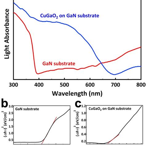 A Uv Vis Diffused Reflectance Spectra Of Gan Substrate And Cuga2o4 On
