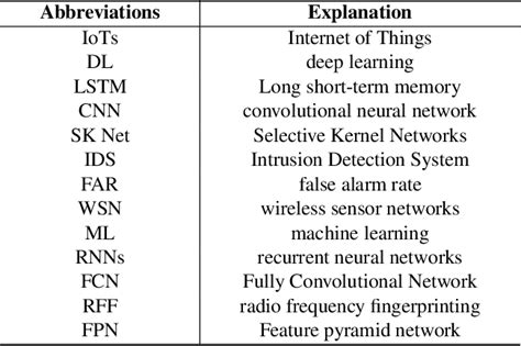Table 1 From Intrusion Detection Model Of Internet Of Things Based On