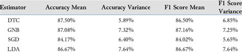Cross Validation Result From Rfe Download Scientific Diagram