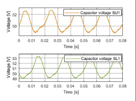 Submodule Capacitor Voltage For 50 Hz Sinusoidal Download Scientific Diagram