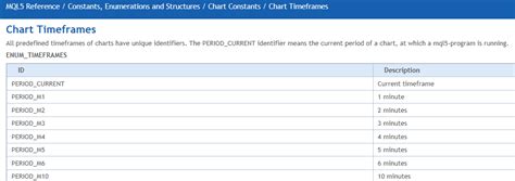 Chartperiod Or Period Value Greater Than 1 Hour Quite Divergent