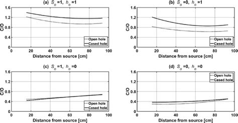 Co From A Single Detector Tool Model As A Function Of The Vertical Download Scientific
