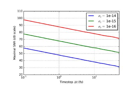 Maximal SNR In DB For Different Time Steps Dt Different Curves Depict Download Scientific