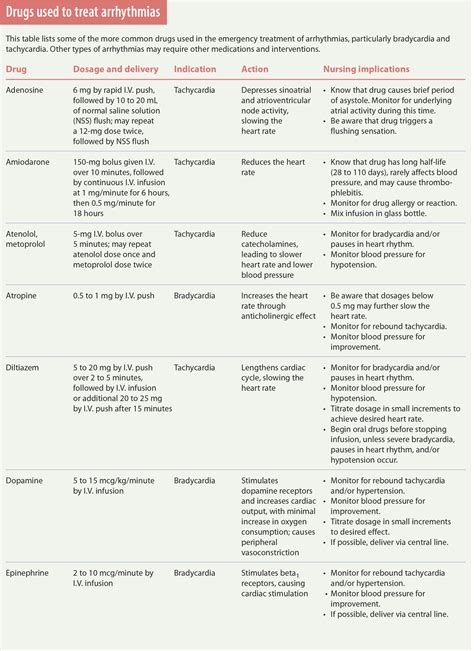 Emergency Cardiac Drugs Essential Facts For Nurses