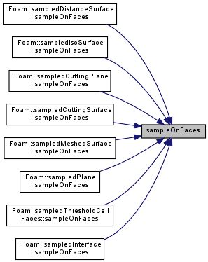 OpenFOAM API Guide SampledSurface Class Reference