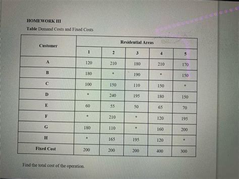 Solved Homework Iii Table Demand Costs And Fixed Costs Find