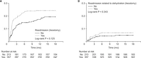 Cumulative Event Plot According To Ileostomy And Readmission A And Download Scientific
