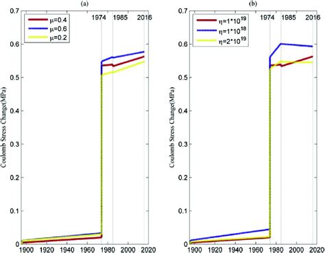 effect of different parameter values in the calculation download