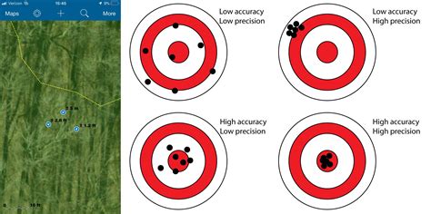 GNSS Accuracy Vs Precision R Surveying