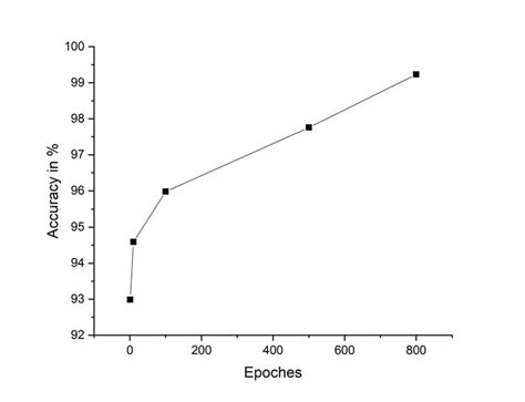 increasing accuracy of test results by increasing the number of epochs