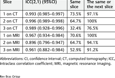 Interrater Reliability For Each Slice Download Scientific Diagram