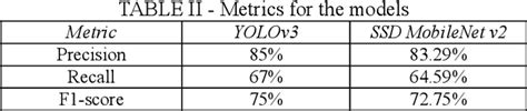 Table Ii From Comparison Of The Yolov3 And Ssd Models Using A Balanced