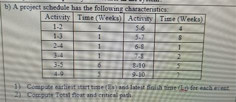 Solved B ﻿a Project Schedule Has The Following
