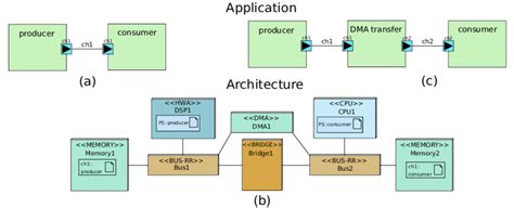 a sample producer consumer application mapped over an architecture in
