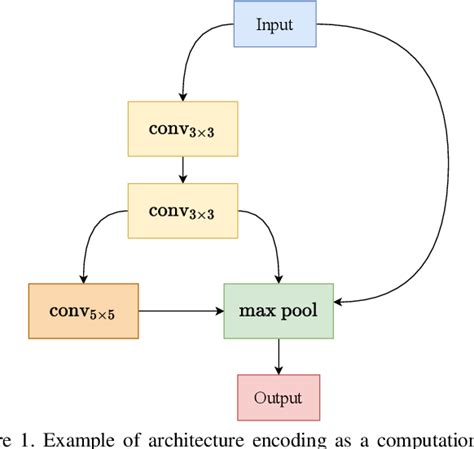 Figure 1 From Graph Based Neural Architecture Search With Operation Embeddings Semantic Scholar