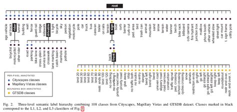 training of convolutional networks on multiple heterogeneous datasets